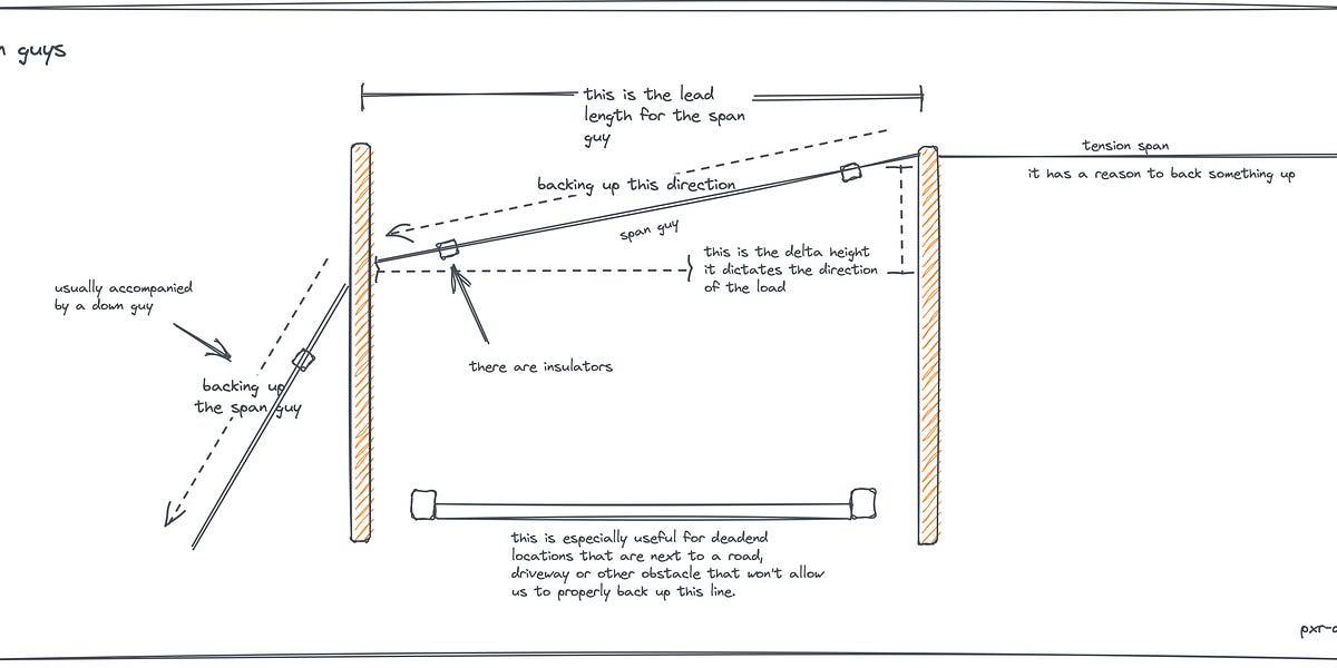 Overhead Design Illustrations: Span Guys
