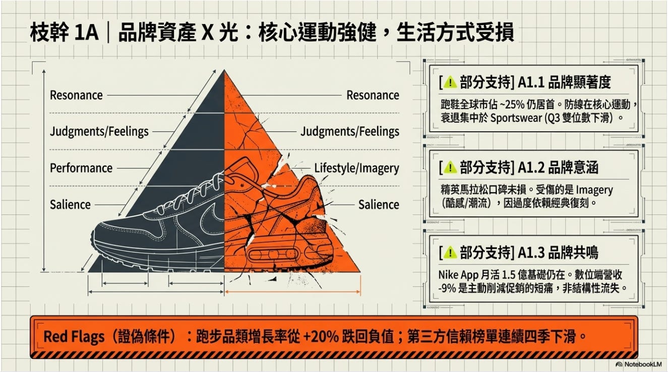 Nike（NKE）- 我們畫樹 - 90s.pm.investing