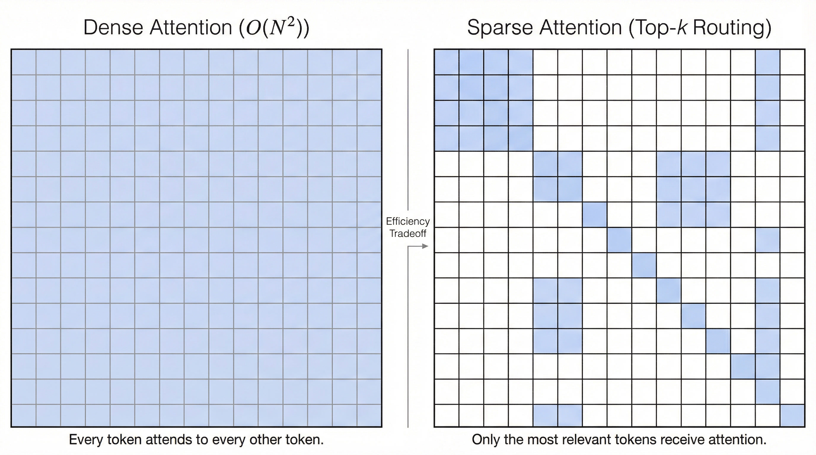 Attention Lottery: DeepSeek, Sparse Attention, and the Future of AI ...