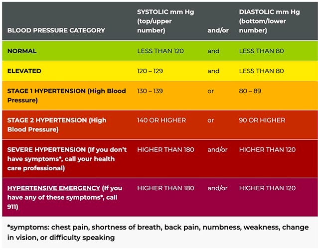 Do You Have High Blood Pressure—or Badly Measured Blood Pressure?