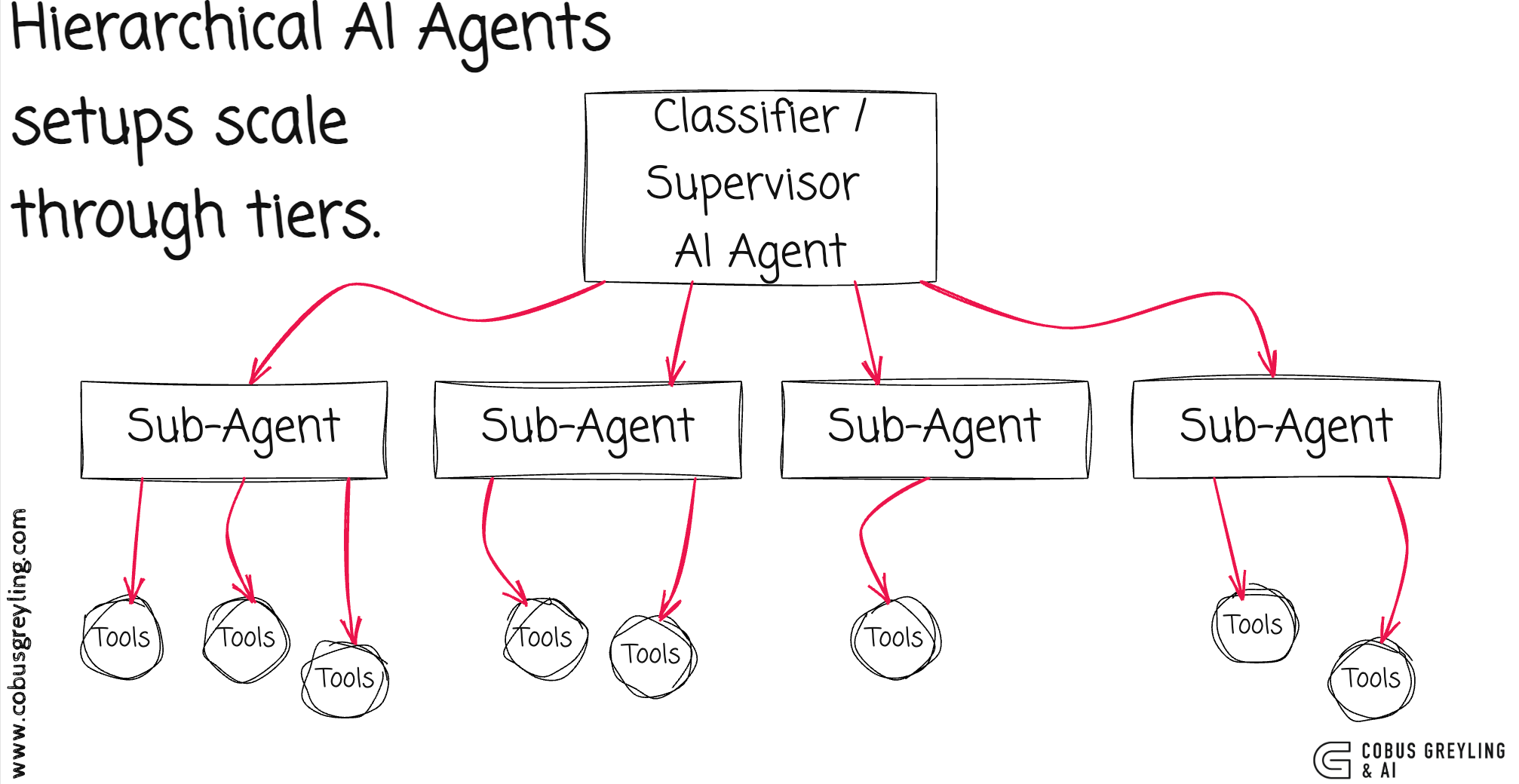 Six Core Design Principles for Multi-AI Agent Systems