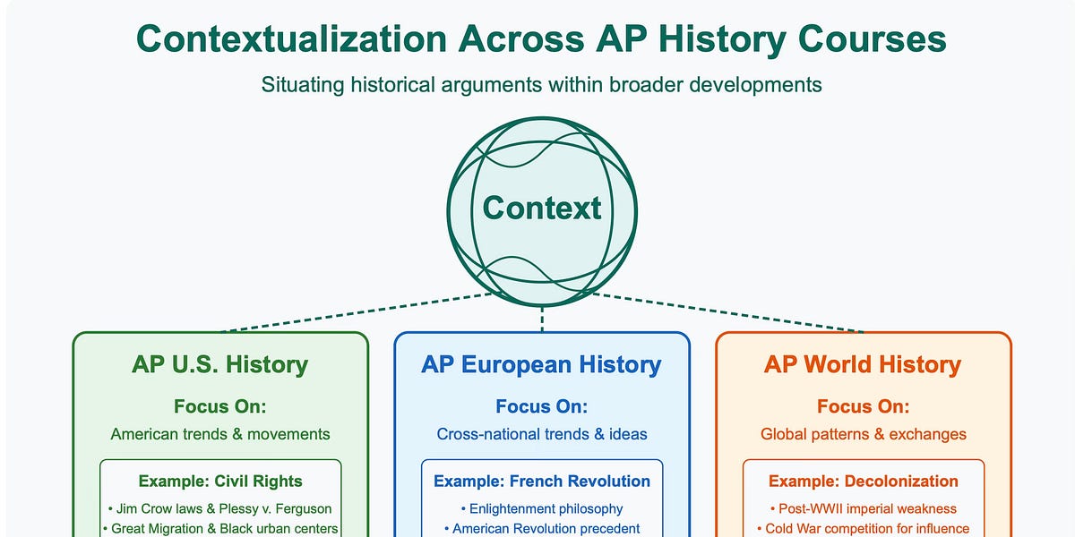 Mastering Contextualization in AP History Essays: A Cross-Course Guide