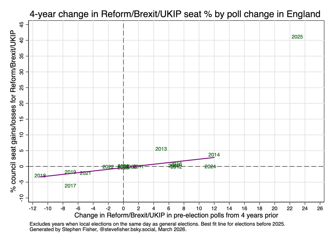 Local election seat projections for 2026