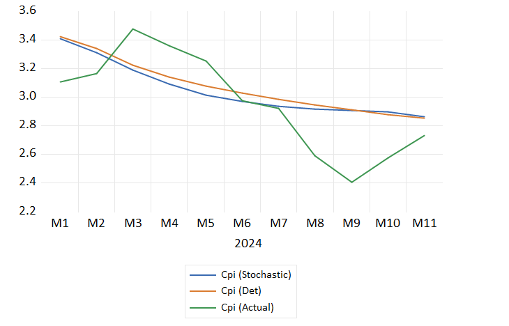 Forecasting VAR Using EViews: A Step-by-Step Guide
