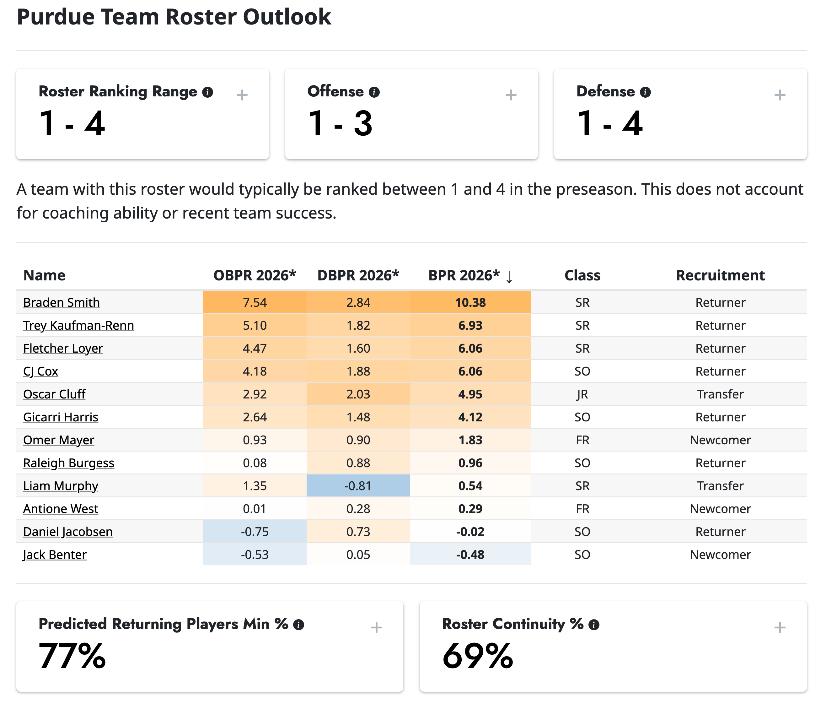 Five Team Roster Outlooks for 2025-26 - by Evan Miyakawa