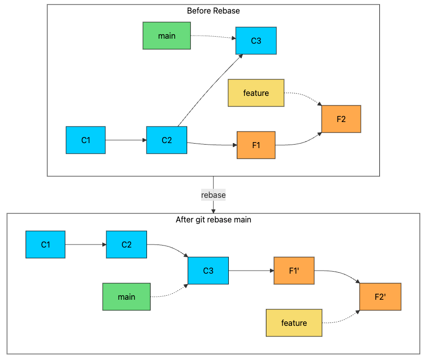 How Git Works Internally - by Ashish Pratap Singh