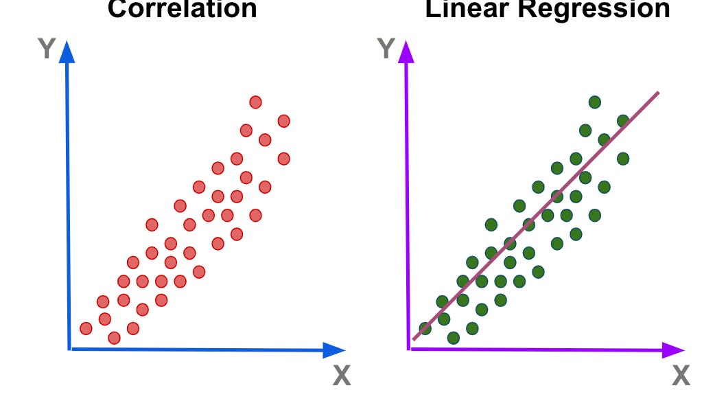 How to do linear regression and correlation analysis
