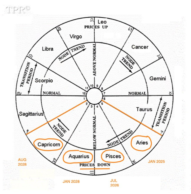 Louise McWhirter's Theory of Stock Market Forecasting