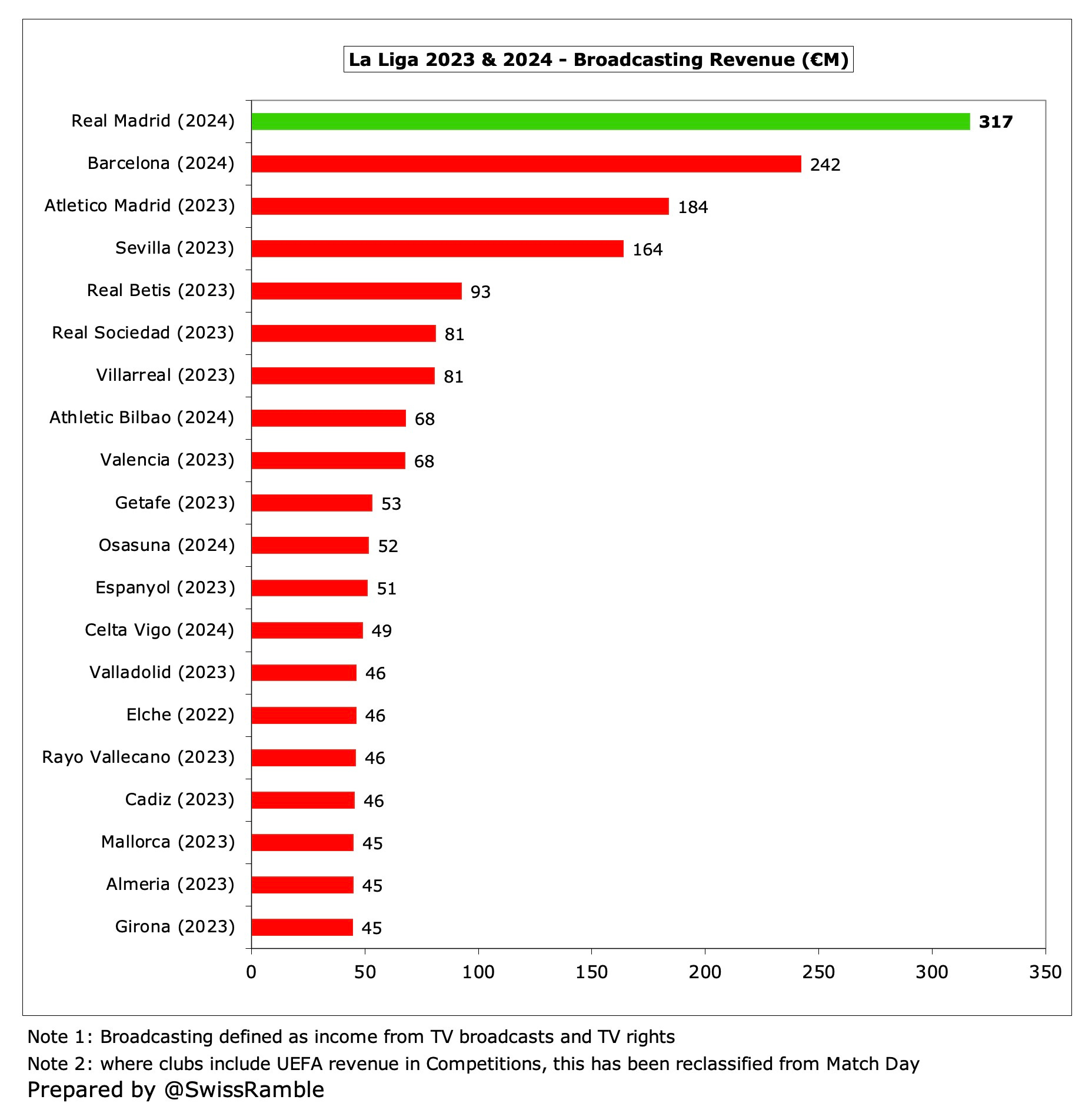 Real Madrid Finances 2023/24 - The Swiss Ramble