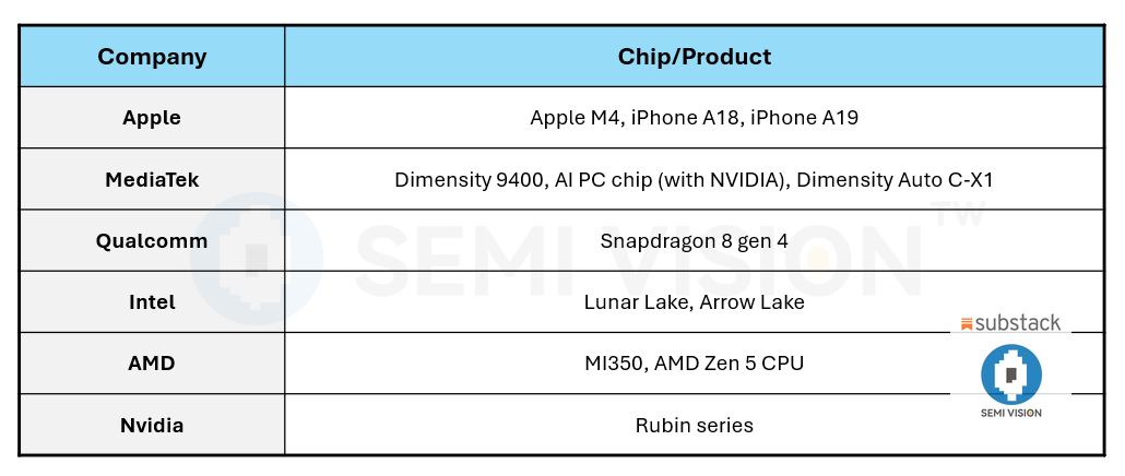 TSMC N3 and N2 Nodes: Shaping the Next Era of Chip Manufacturing