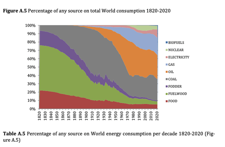 Three ways of thinking about the history of energy