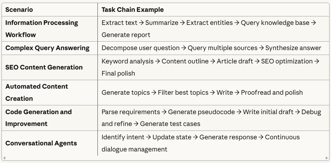 Prompt Chaining: AI-Agent Workflow Core - by Meng Li