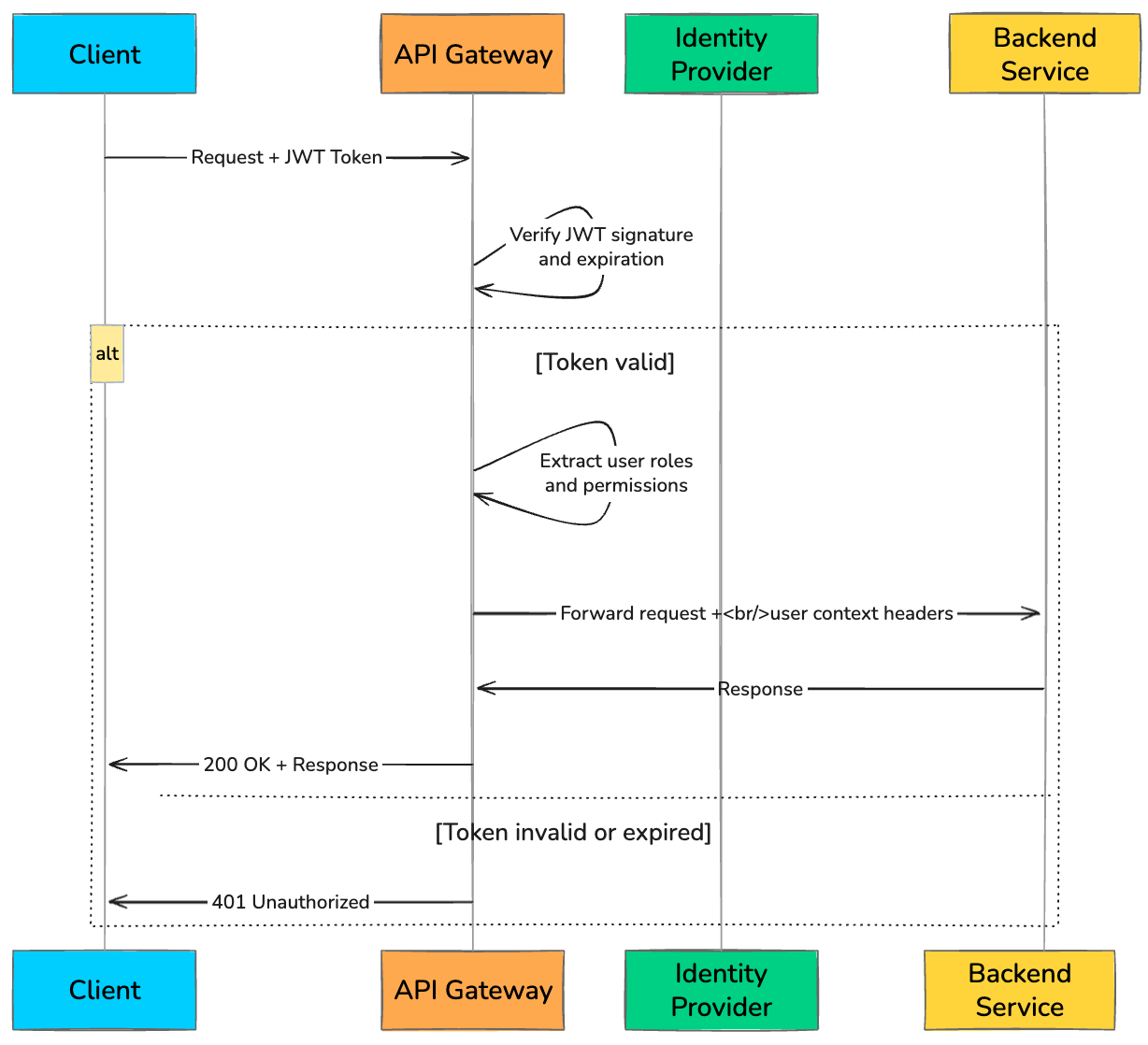 Top 10 API Gateway Use Cases in System Design