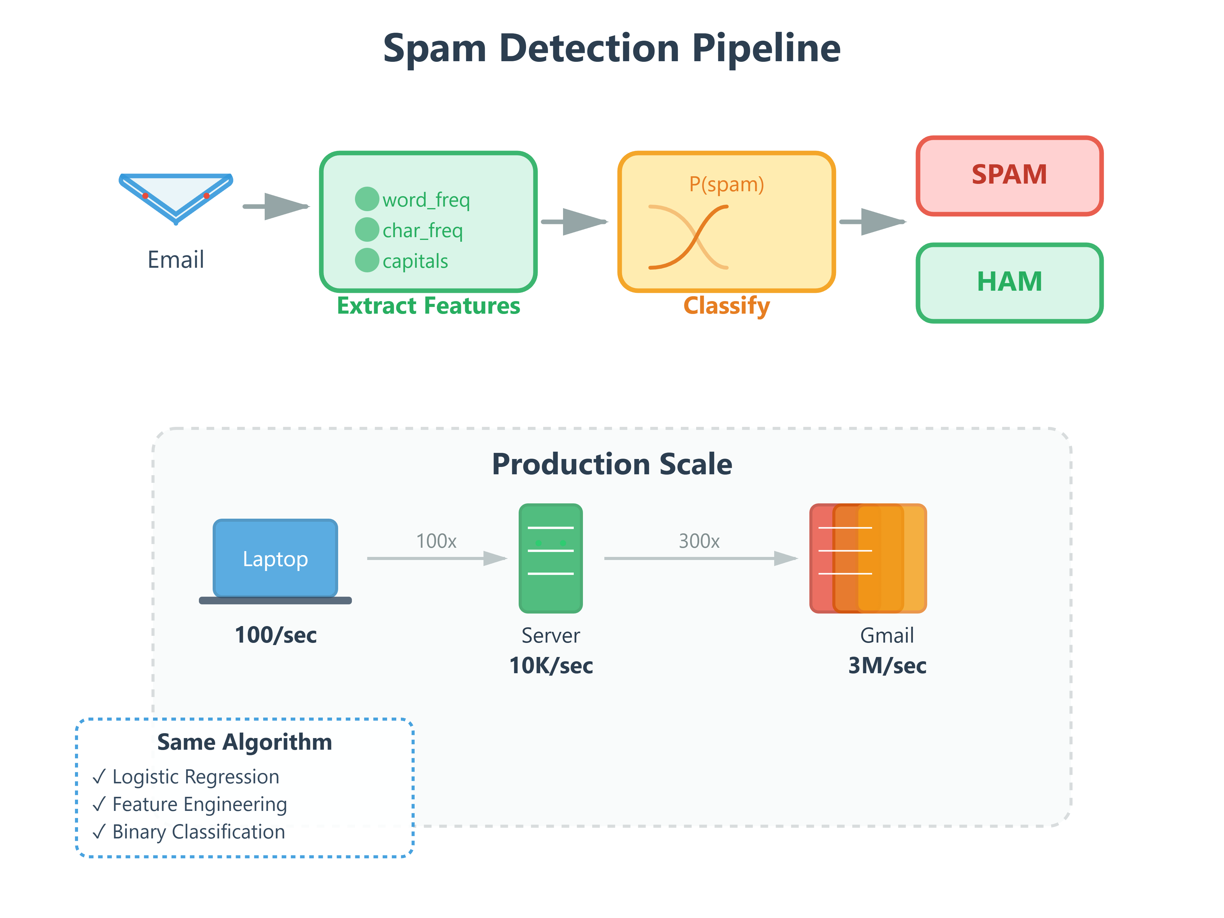 Day 51: Building a Production-Ready Spam Detection System