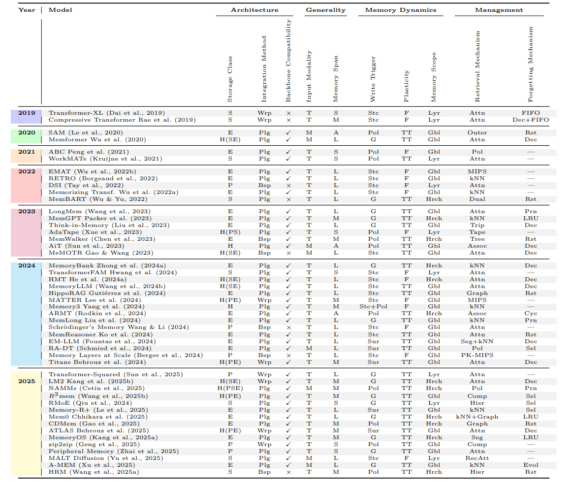 Memory-Augmented Transformers: A Systematic Review from Neuroscience Principles to Enhanced ...