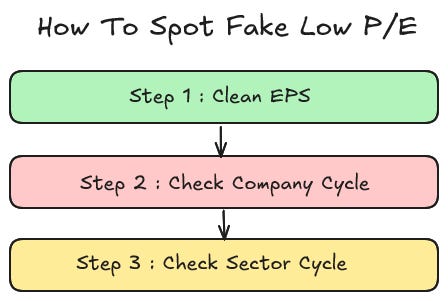 How To Spot Fake Low P/E With 3 Prompts