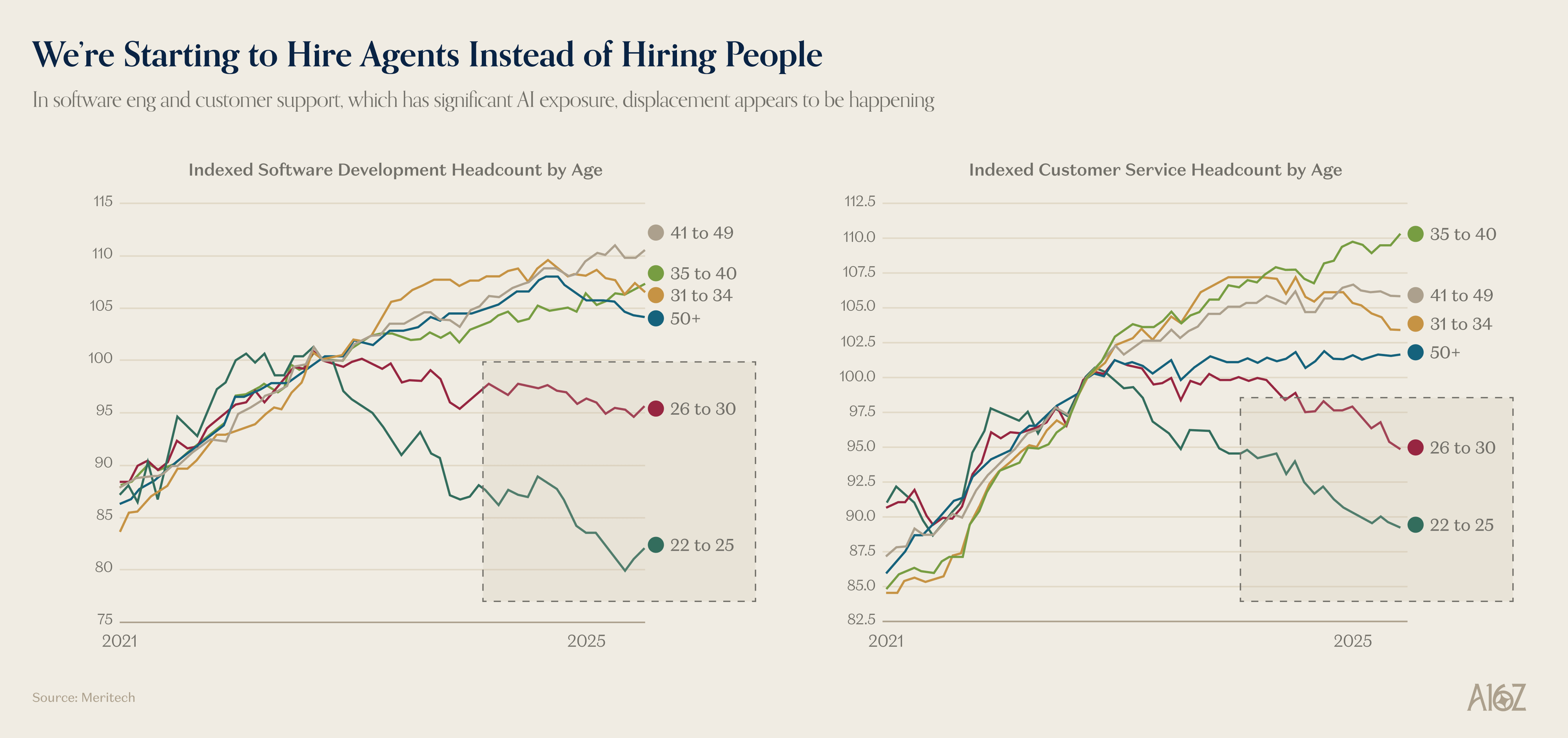 Charts of the Week: Agents start to make an impact?
