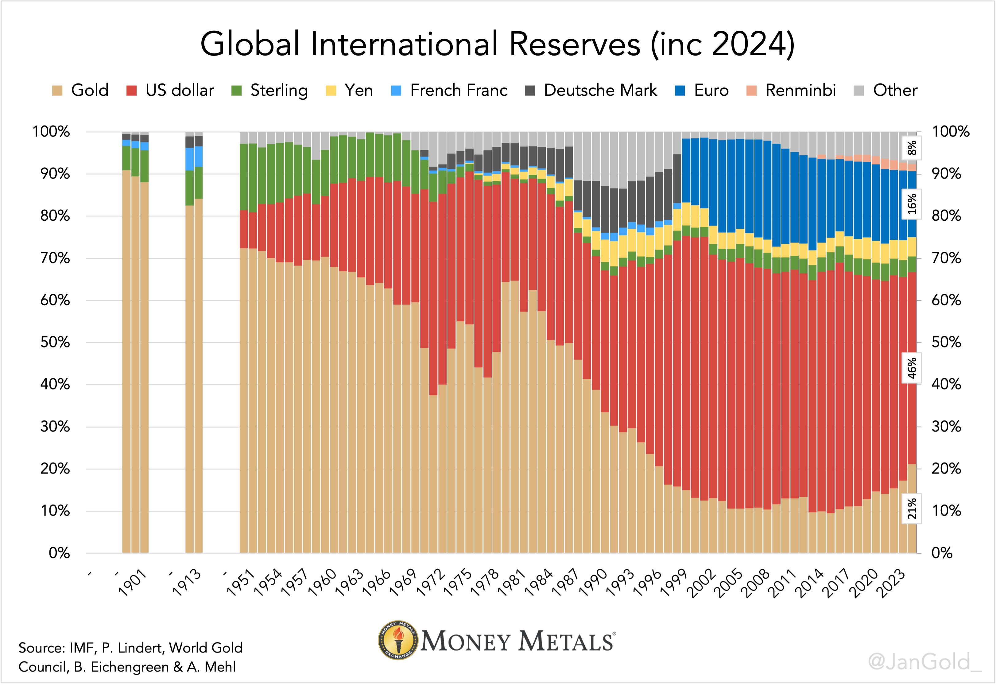 China’s Gold Reserves Going Through the Roof