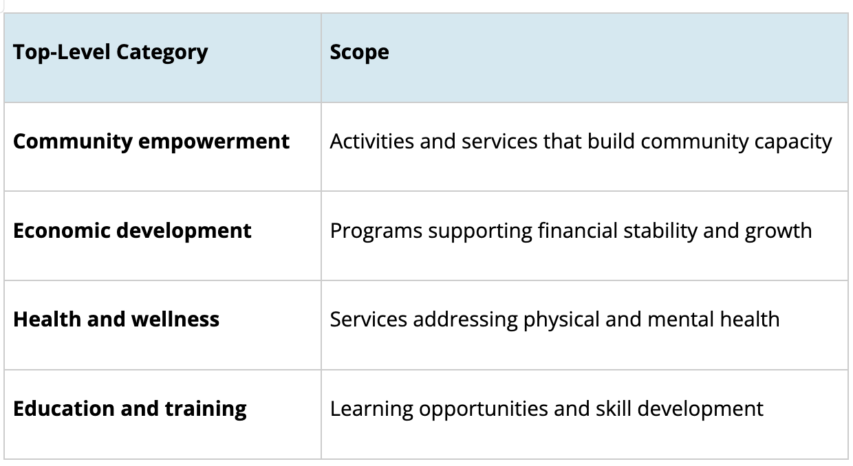 A Practitioner's Guide to Taxonomies, Part II