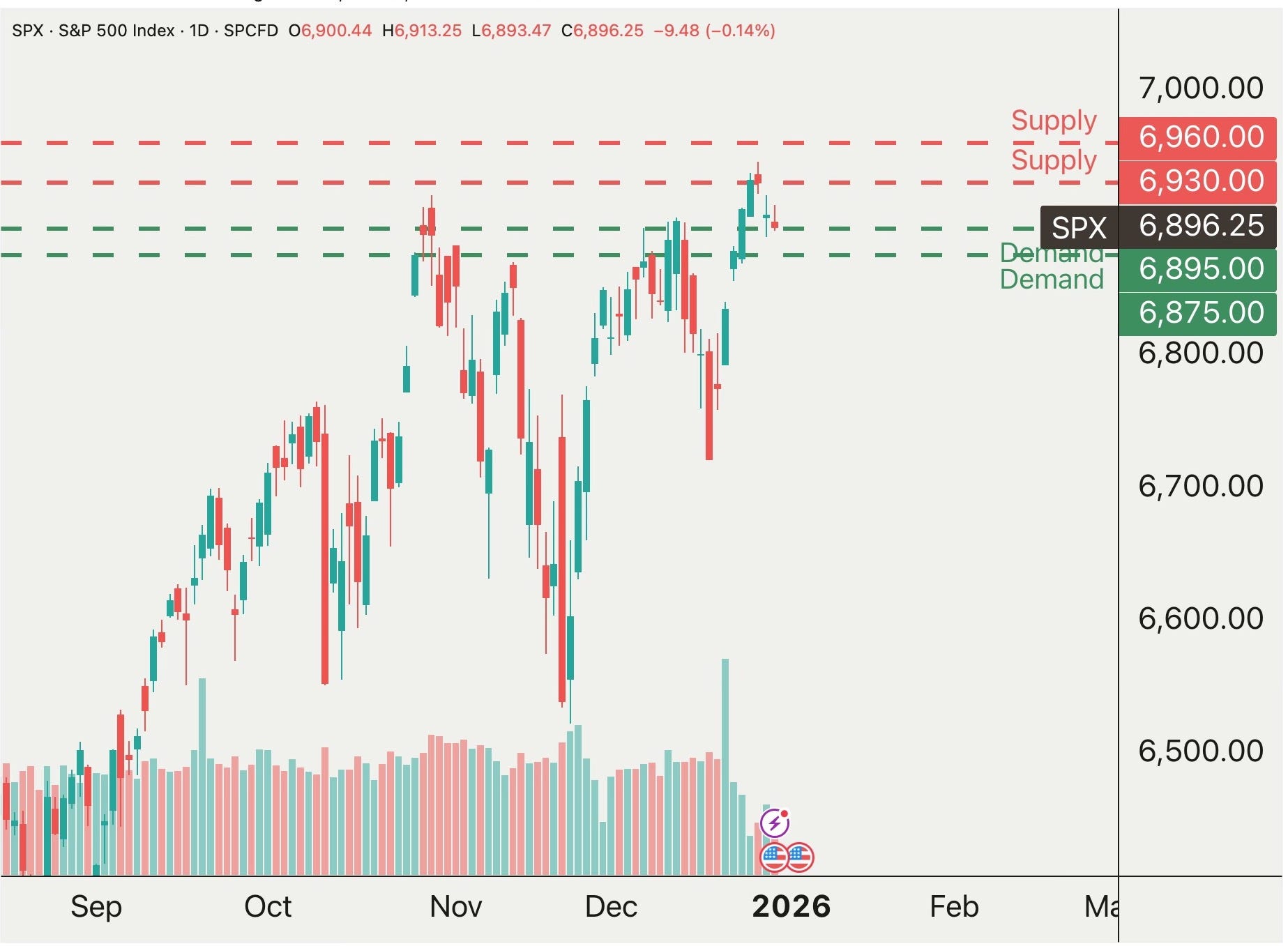 Market Prep: NASDAQ Triple Top that Has Wall Street Worried