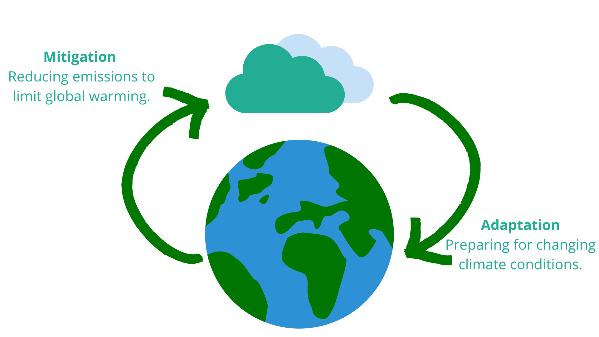[INSIGHT] E1: Climate change adaptation and mitigation & their difference