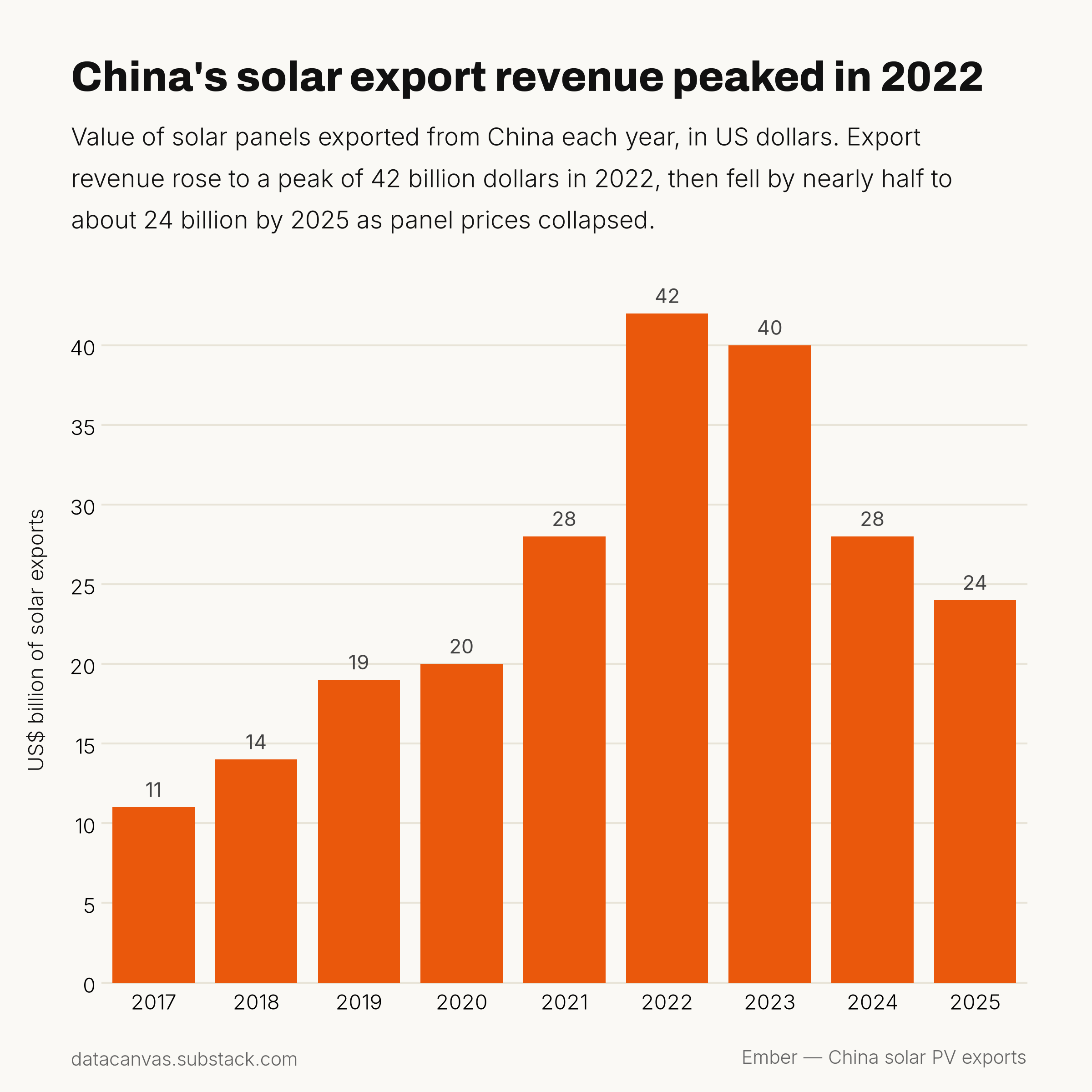 China’s solar panel industry is losing money - by Oscar Leo
