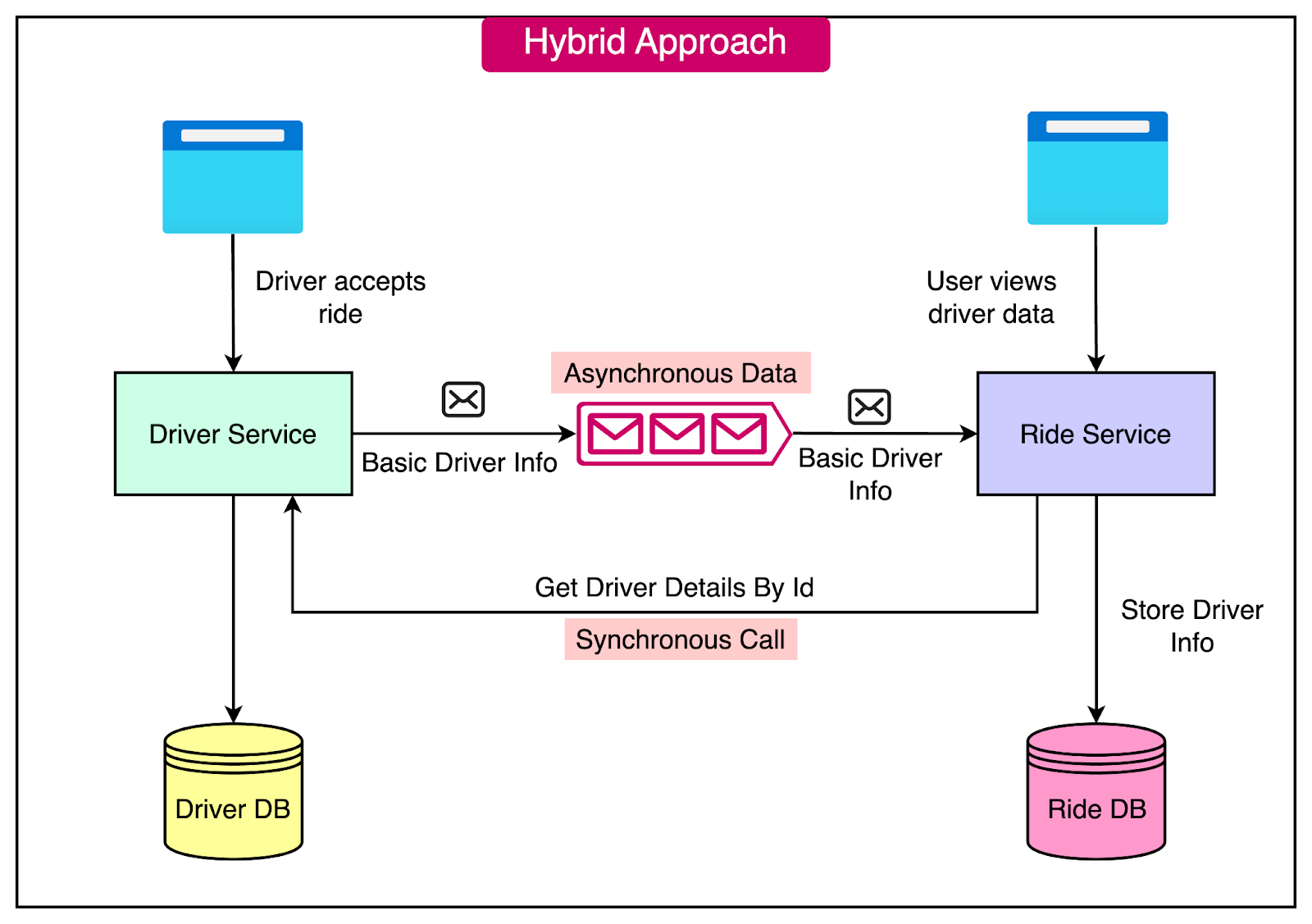 Data Sharing Between Microservices - ByteByteGo Newsletter