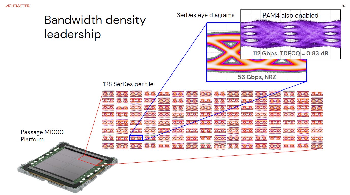 Lightmatter Passage : A 3D Photonic Interposer for AI