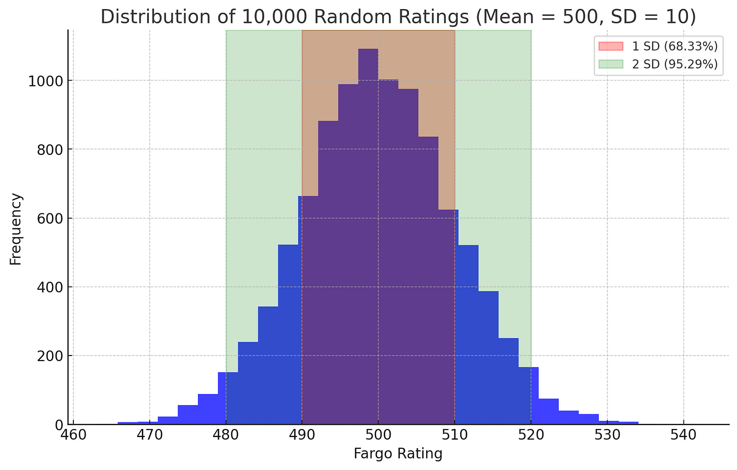 Fargo Ratings and Actual Performance - by Joe Eaton