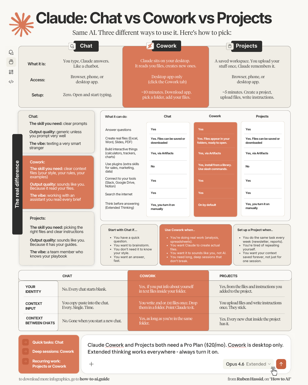 Cowork. - by Ruben Hassid - How to AI