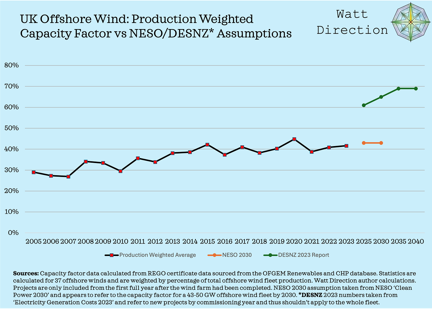 UK Offshore Wind - Capacity Factors - by Ed Hezlet