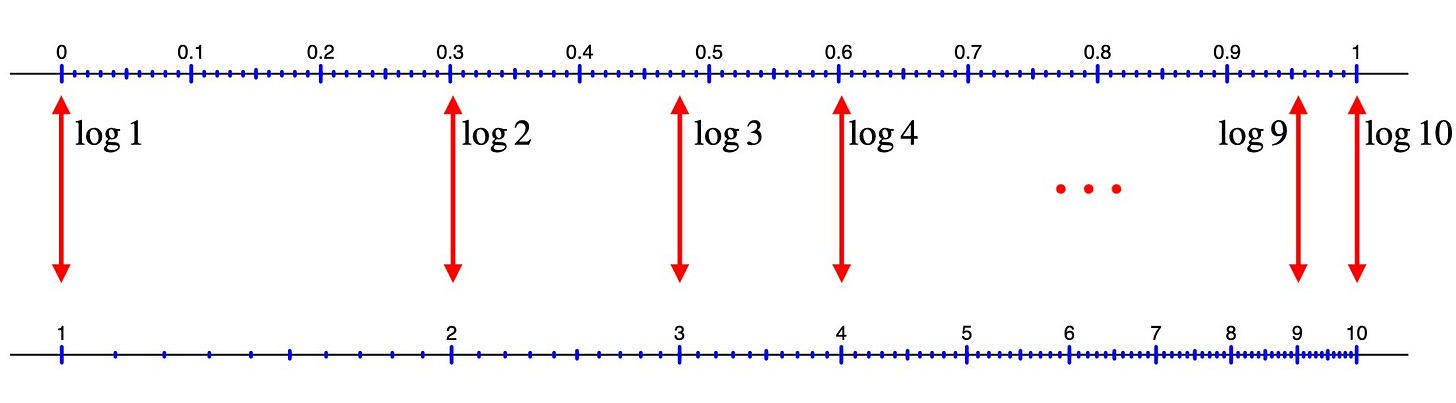 logarithmic scale ruler