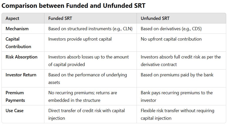Analysis of SRT and CLN in Credit Risk Management and Their Impact on ...