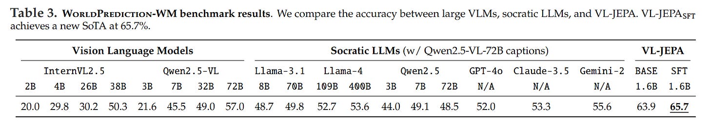 VL-JEPA: Joint Embedding Predictive Architecture for Vision-language