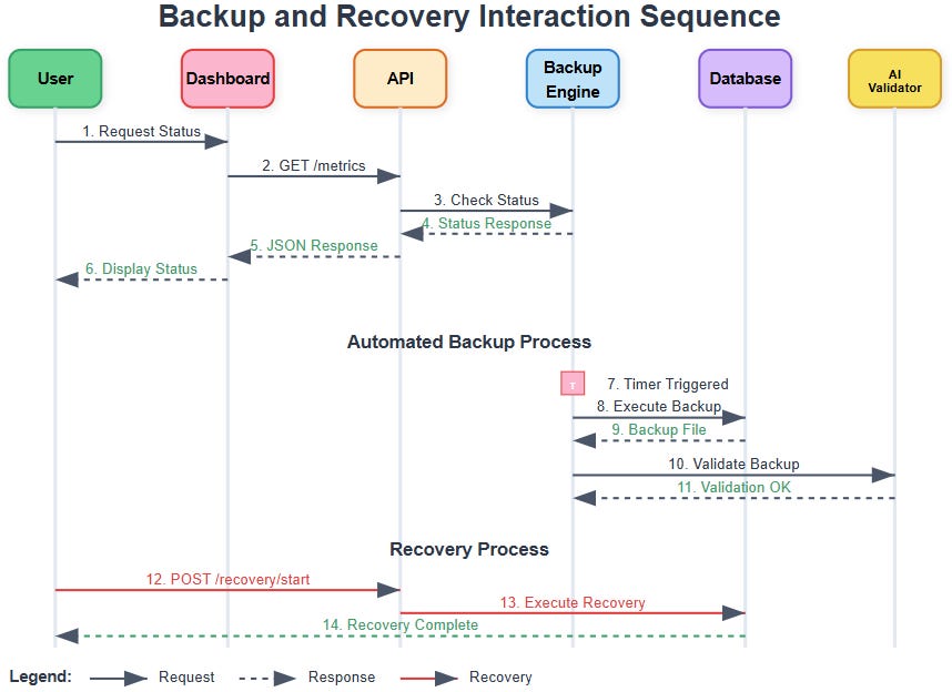 Day 41: Database Backup and Recovery for AI Quiz Platform