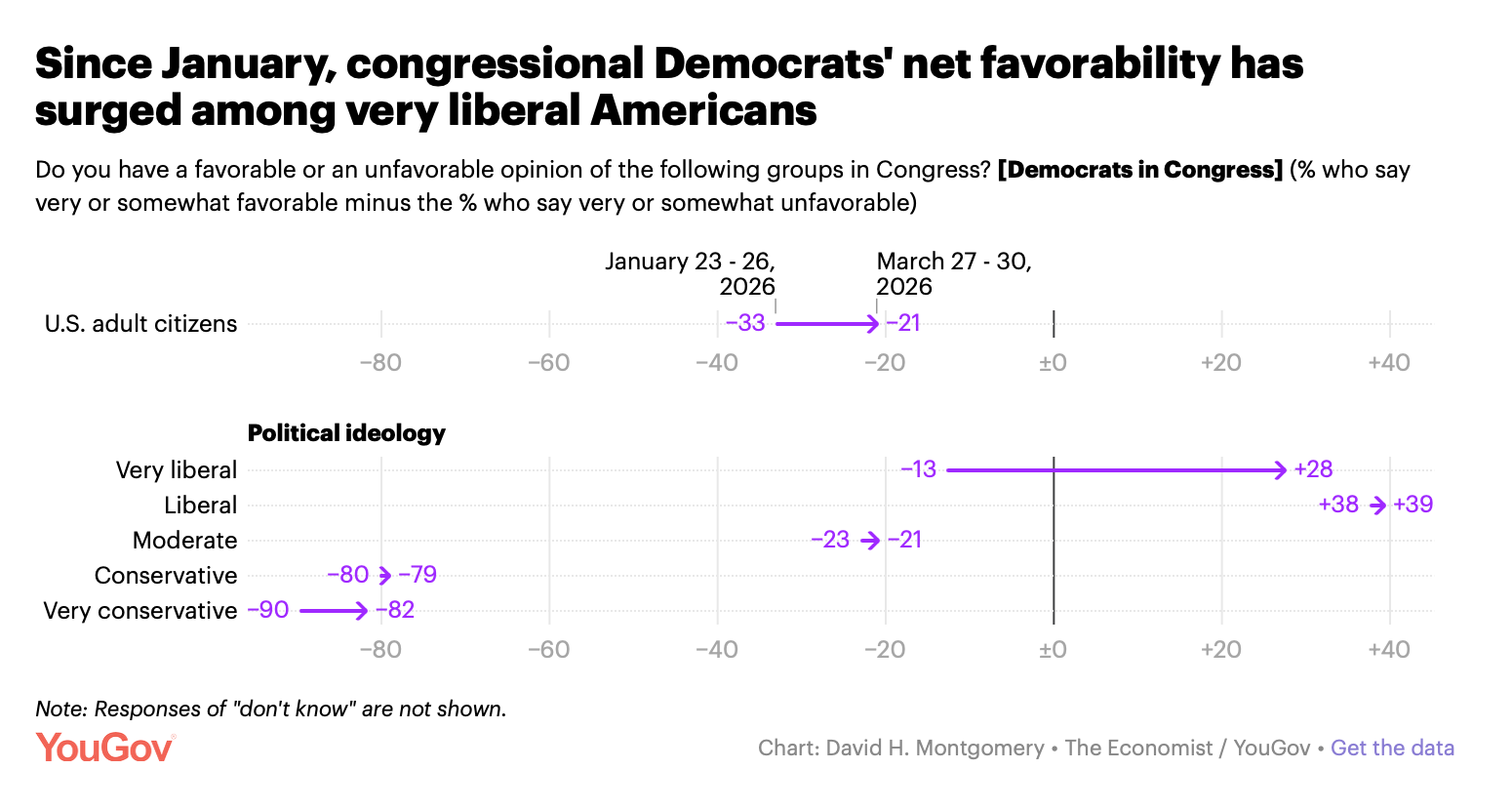 Why Democrats are suddenly winning back the left — and the 