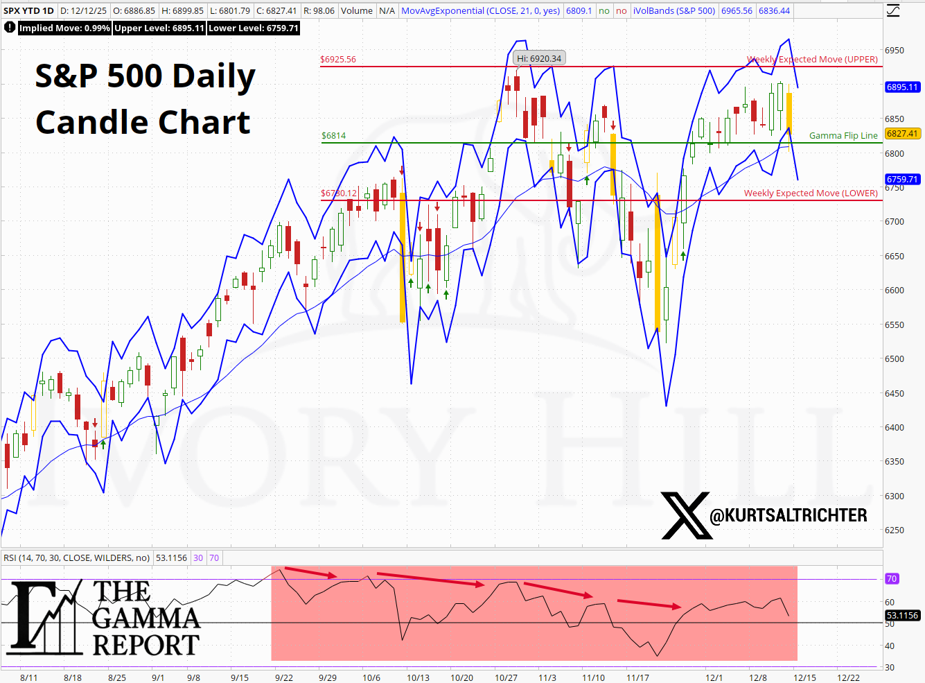 12/15 Gamma Report #10 - by Kurt S. Altrichter, CRPS®
