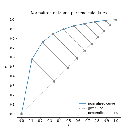 Detecting knee- / elbow points in a graph