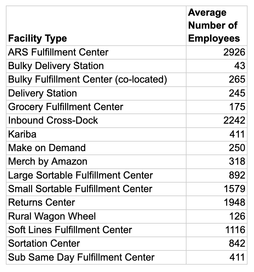 The Average Number of Employees at Each Type of Amazon Facility