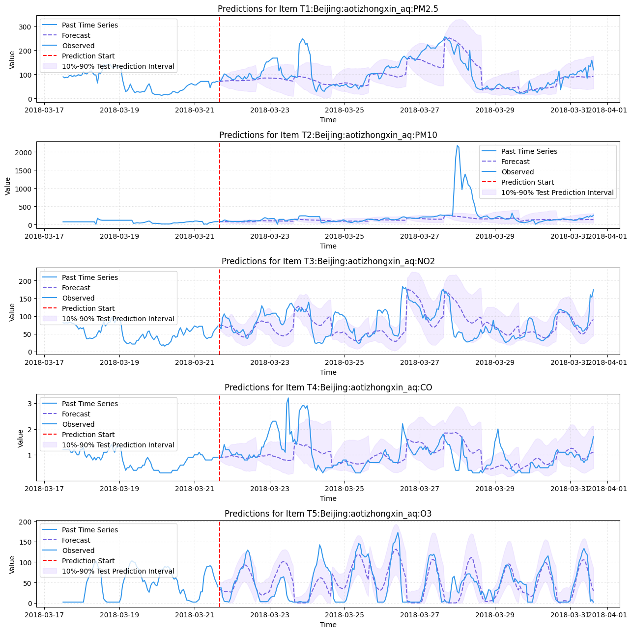TimesFM-2.5: Hands-On Tutorial with Google's Upgraded Forecasting Model