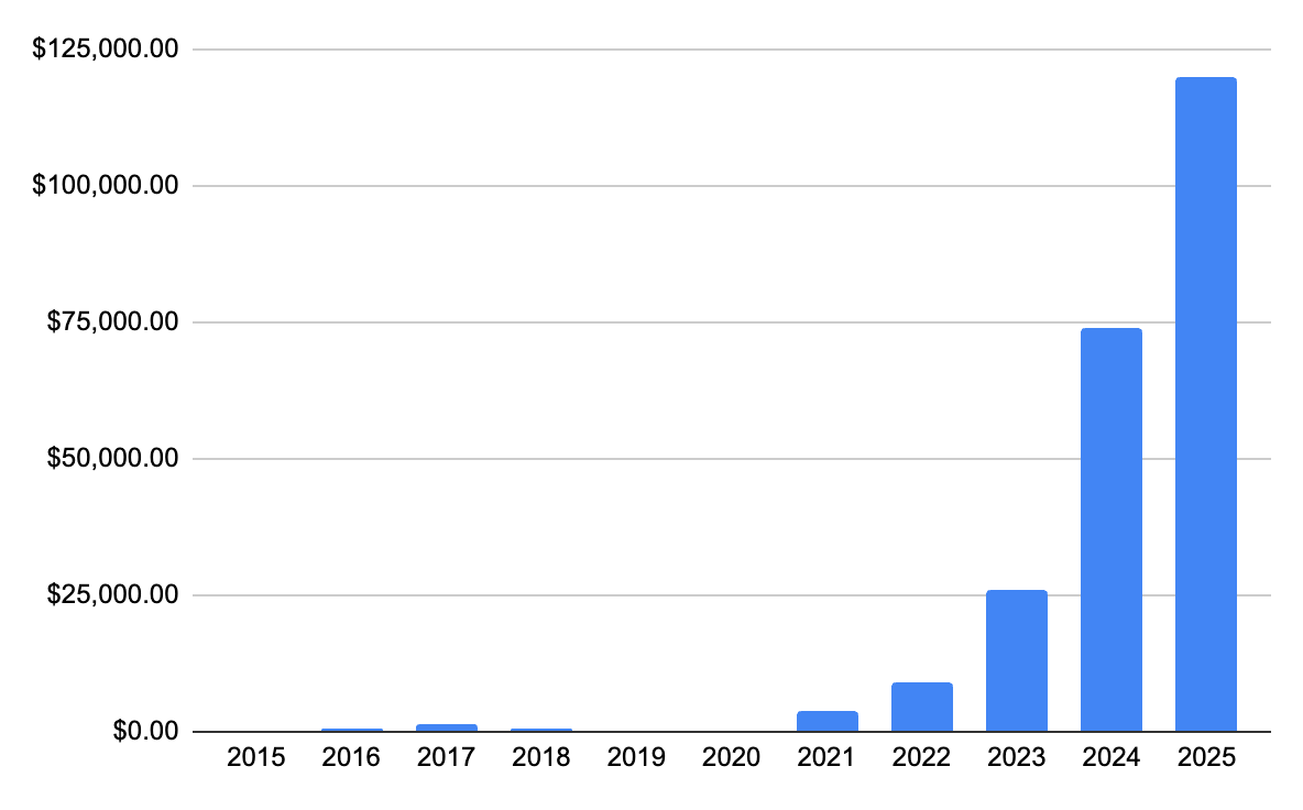 From $0 to $100K in 10 years - by Nathan Ganser