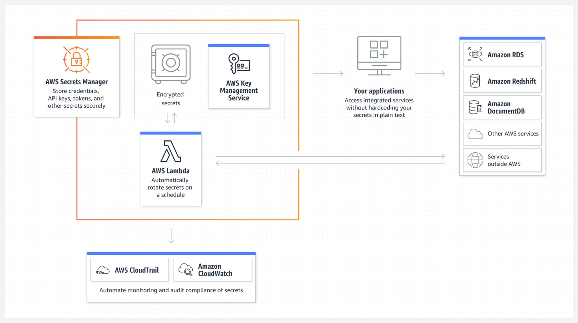 AWS Secrets Manager: Secure Credential Management in Production ...