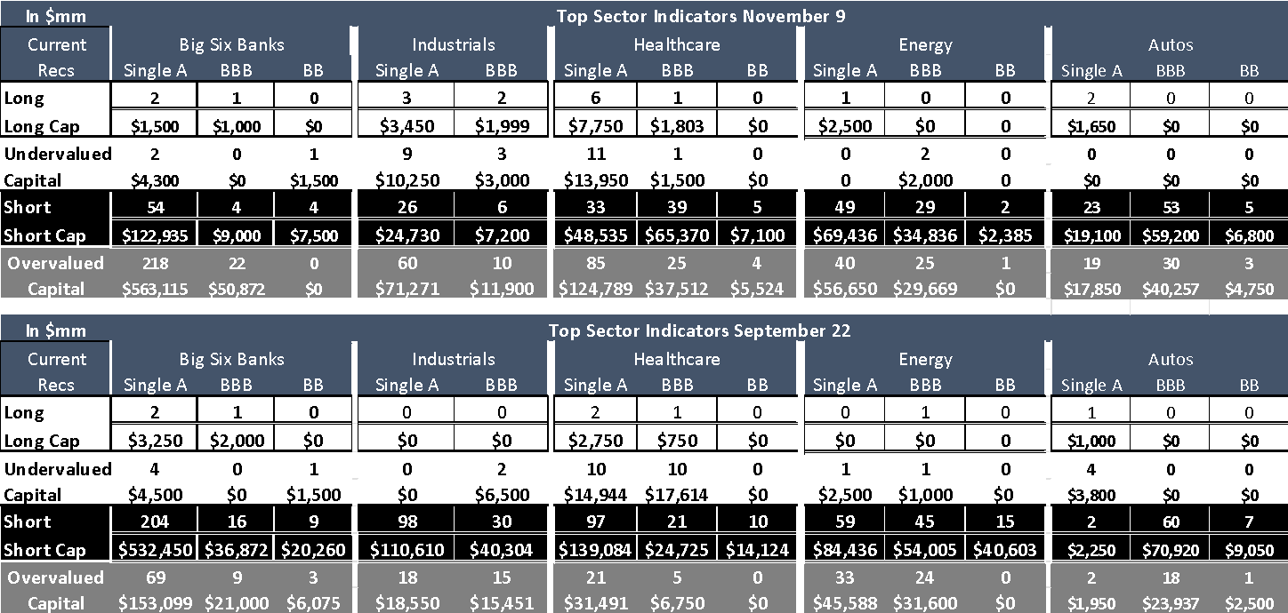 US credit short trading indicators at a 5 month low/ long trading ...