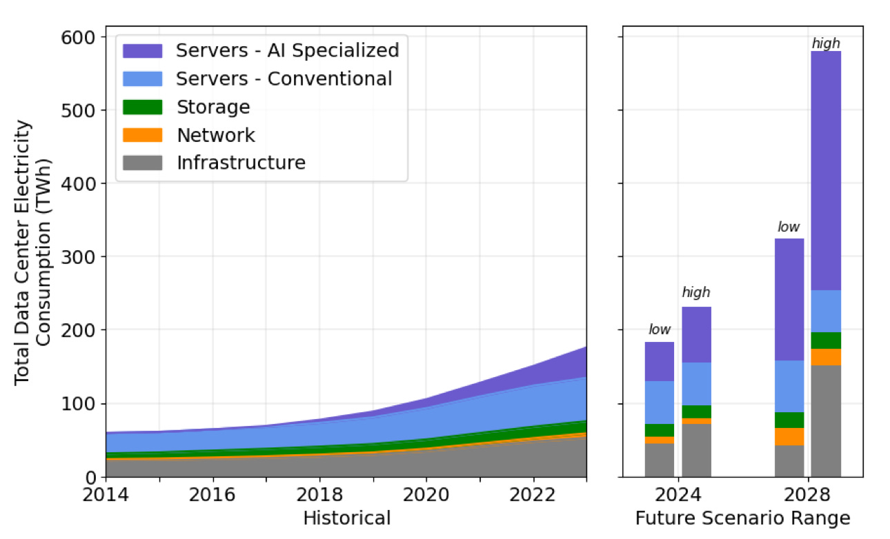 ChatGPT energy usage is 0.34 Wh per query - by David Mytton
