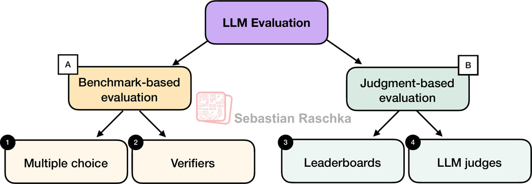 Understanding the 4 Main Approaches to LLM Evaluation (From Scratch)