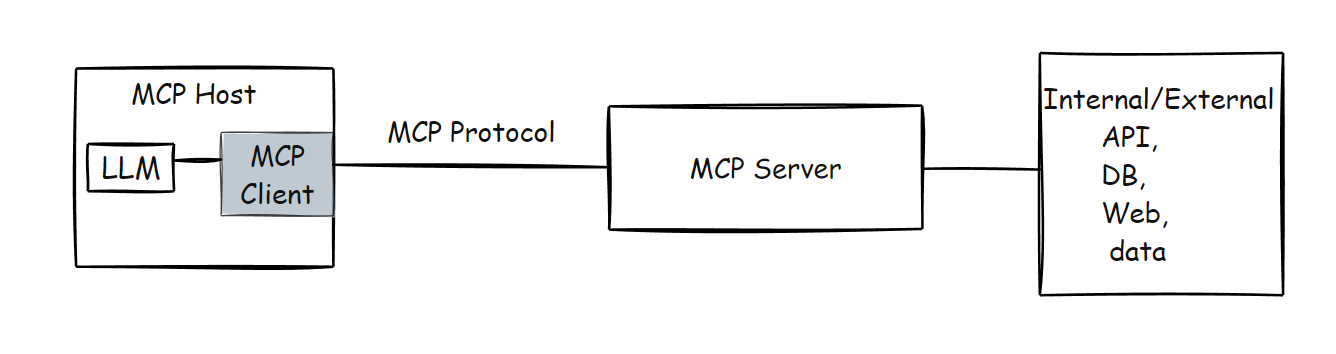 How to build an MCP Client - by Aravind Putrevu