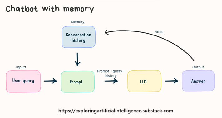 Chatbots with Memory using LangChain - by Elisa Terumi