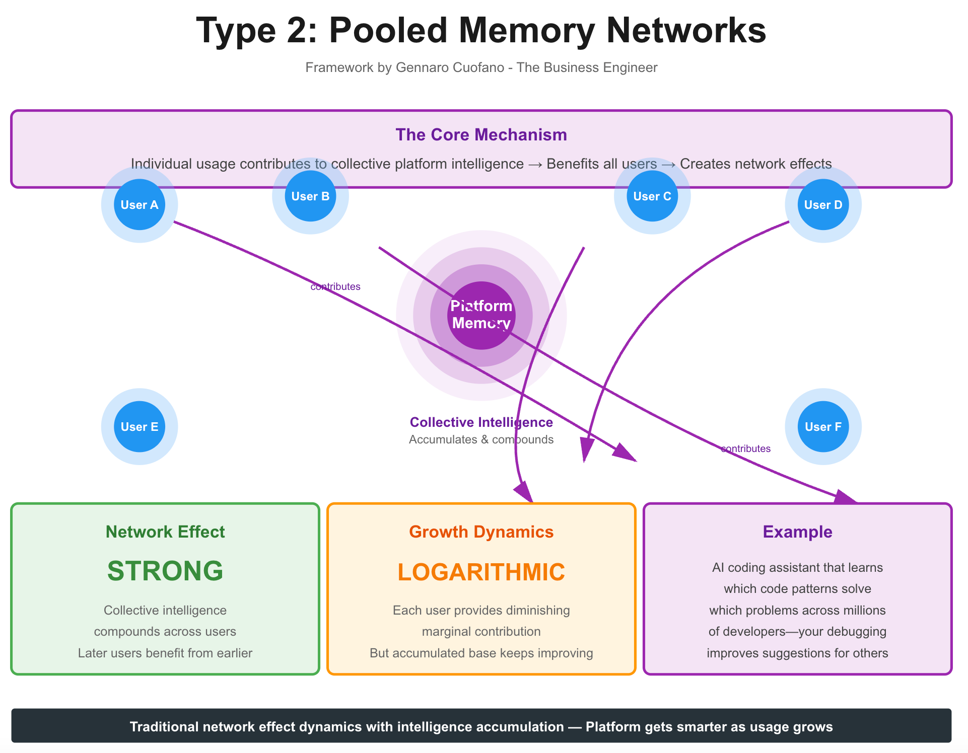From Network Effects to Memory Networks