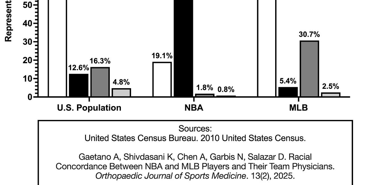 Racial Demographics of the NBA and MLB - by James L. Nuzzo