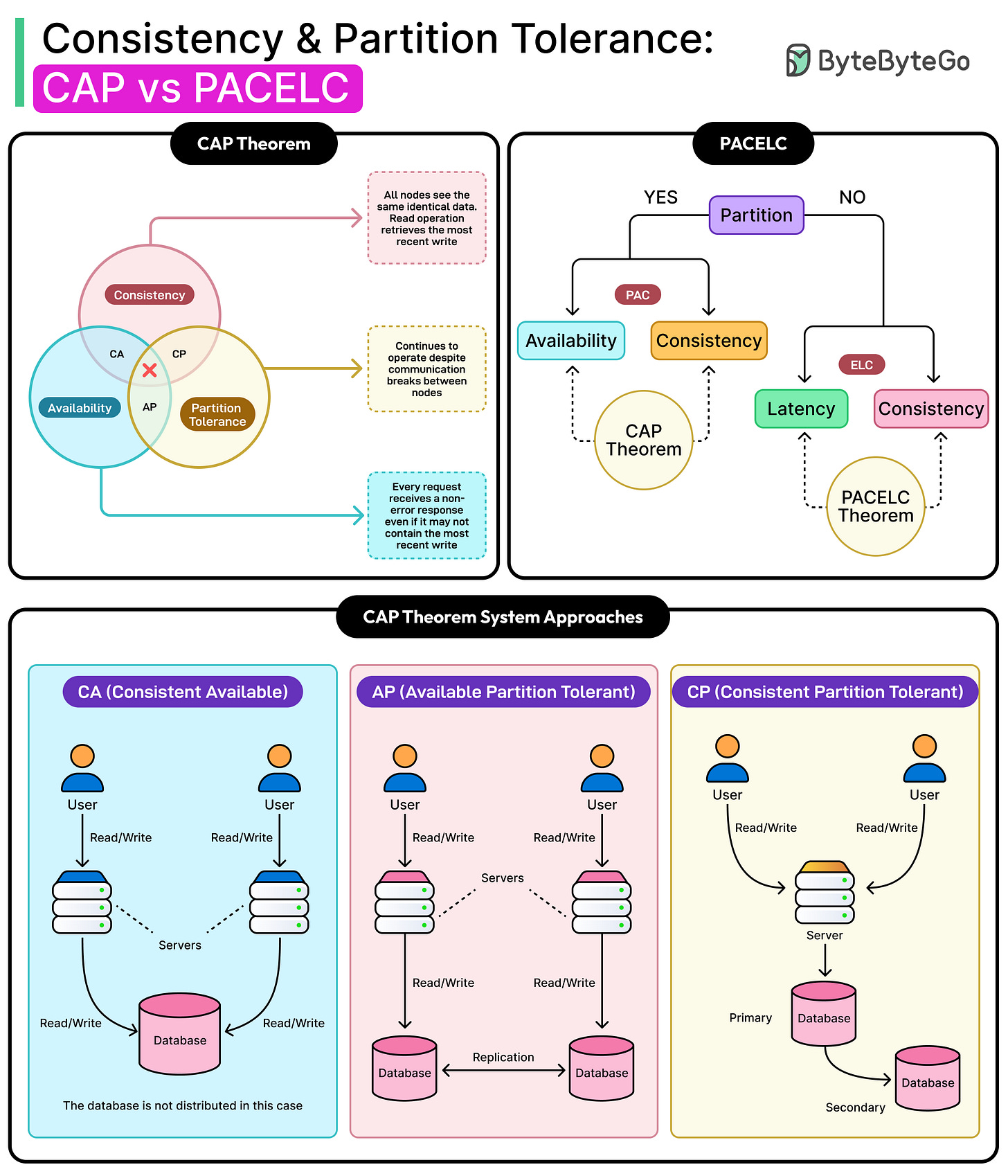 Consistency and Partition Tolerance: Understanding CAP vs PACELC